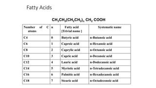 Fatty acids and their biosynthesis.pptx