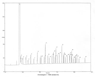 Fatty acids profile | PDF