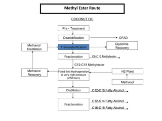 Fatty alcohol process flow | PPT