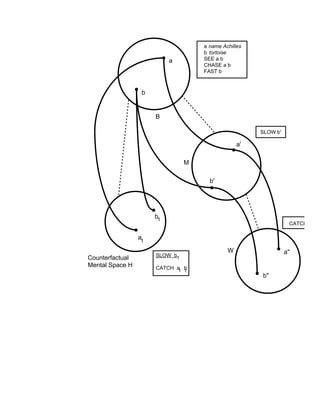 Fauconnier mental spaces | PDF