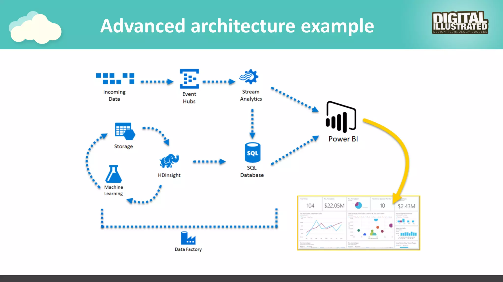 Using Power BI and Azure as analytics engine for business applications ...
