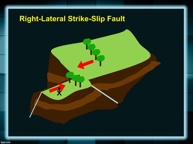 Fault (Science 8) | PPTX | Geology | Science