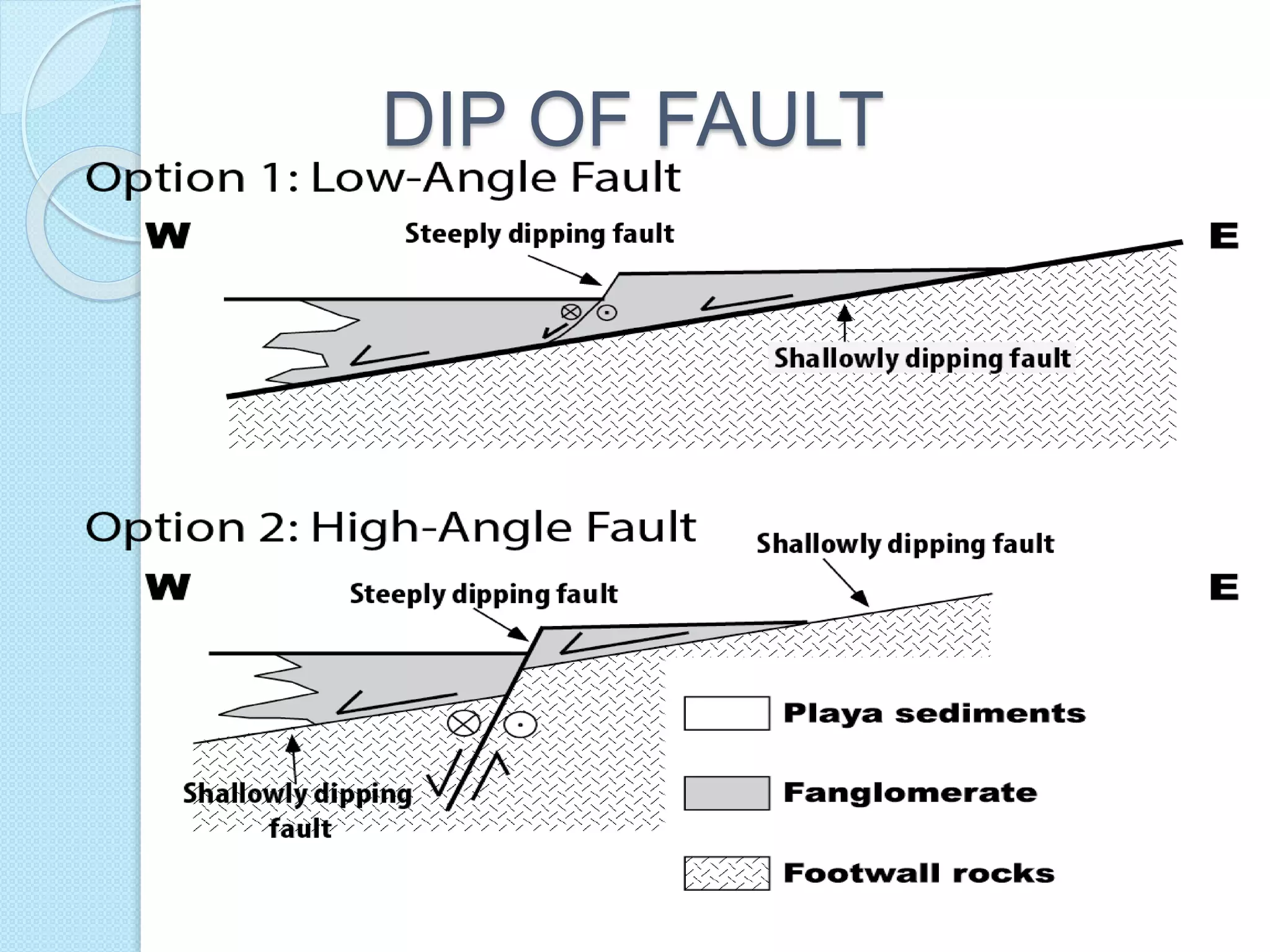 Fault'classification of fault and mechanism of faulting | PPTX ...