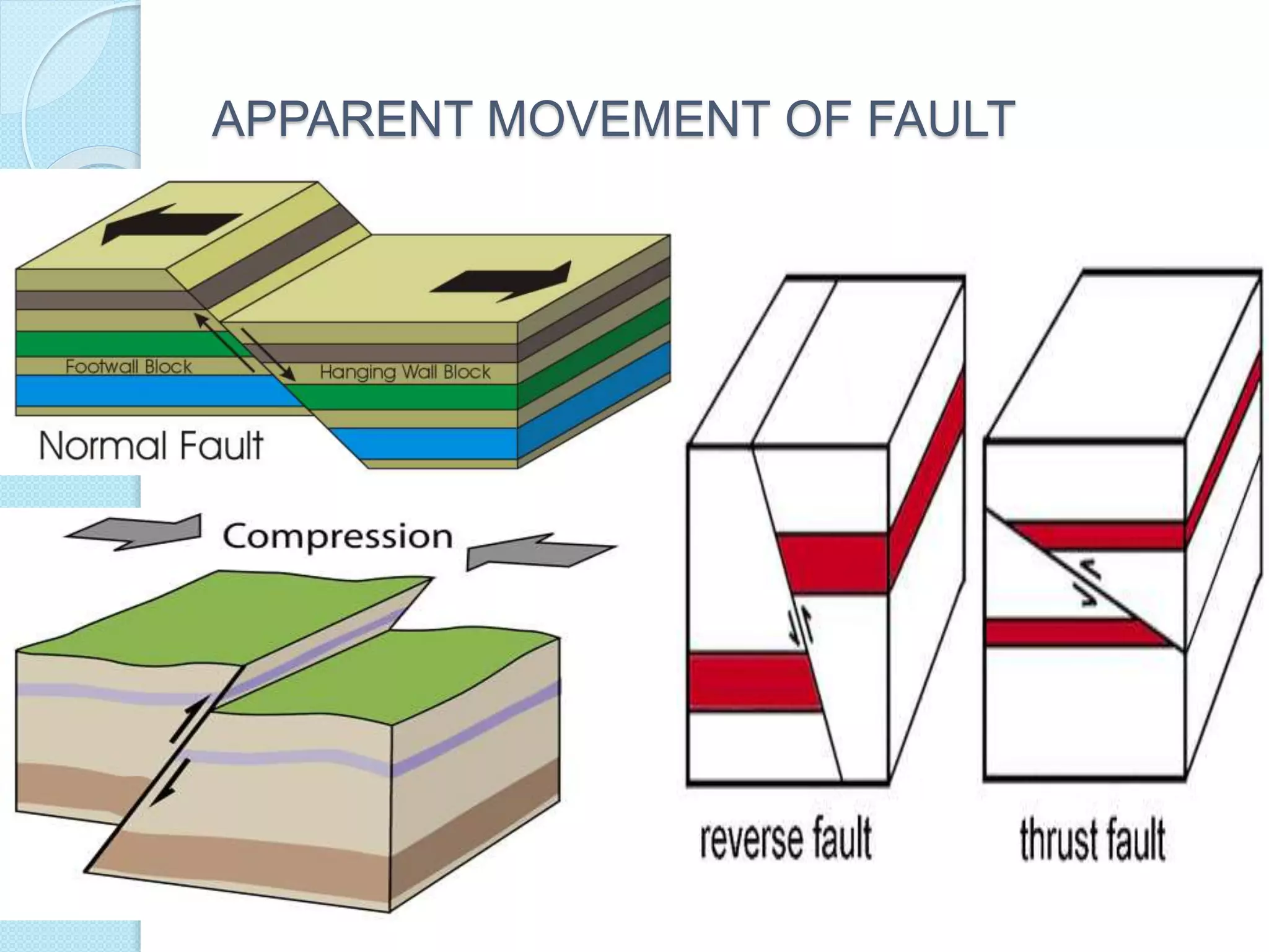 Fault'classification of fault and mechanism of faulting | PPTX
