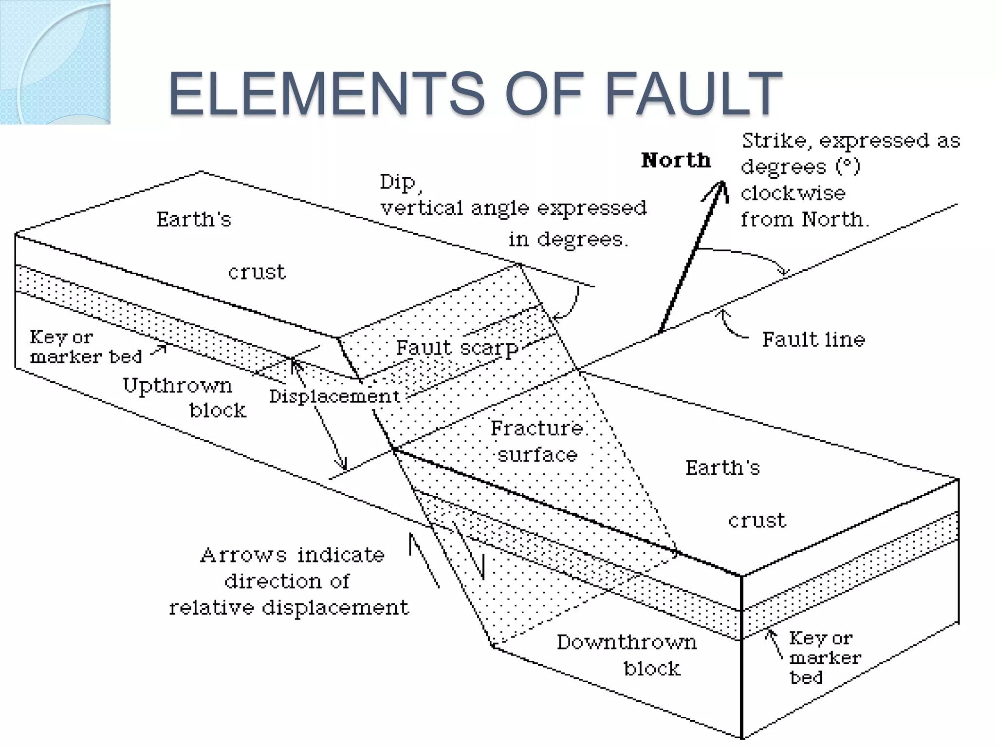 Fault'classification of fault and mechanism of faulting | PPTX | Geology | Science