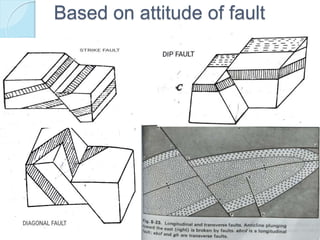 Fault'classification of fault and mechanism of faulting | PPTX