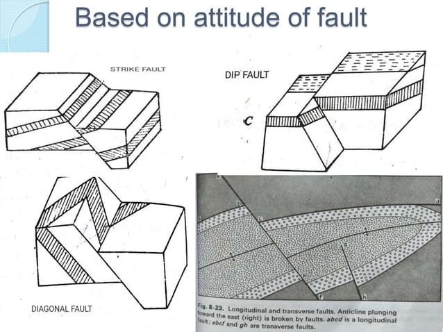Fault'classification of fault and mechanism of faulting | PPTX ...