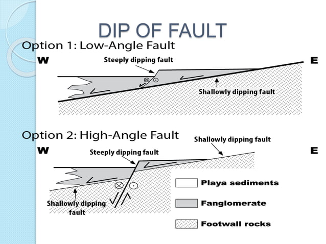 Fault'classification of fault and mechanism of faulting | PPTX ...