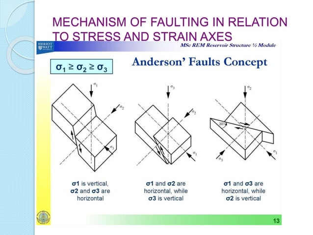 Fault'classification of fault and mechanism of faulting | PPTX ...
