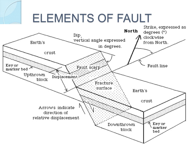 Fault'classification of fault and mechanism of faulting | PPTX ...