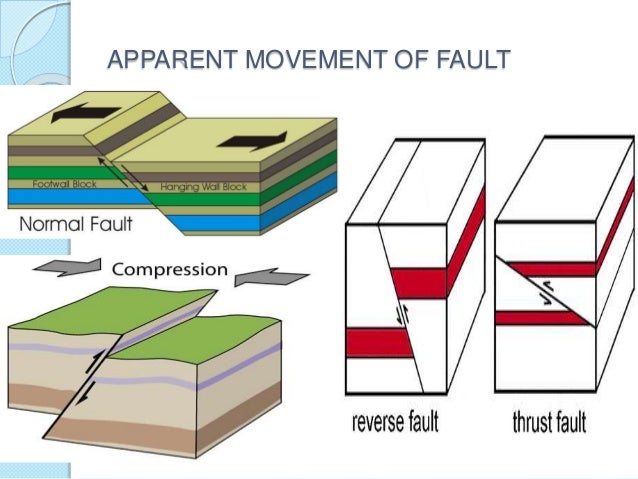 Fault'classification of fault and mechanism of faulting