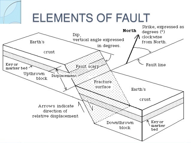 Fault'classification of fault and mechanism of faulting