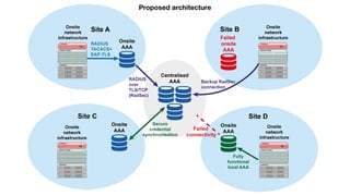 Fault-tolerant distributed AAA architecture supporting connectivity disruption | PPT