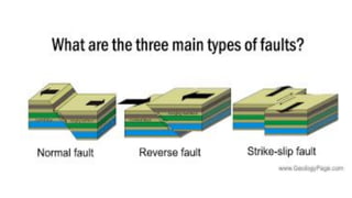 Fault and faulting | PDF