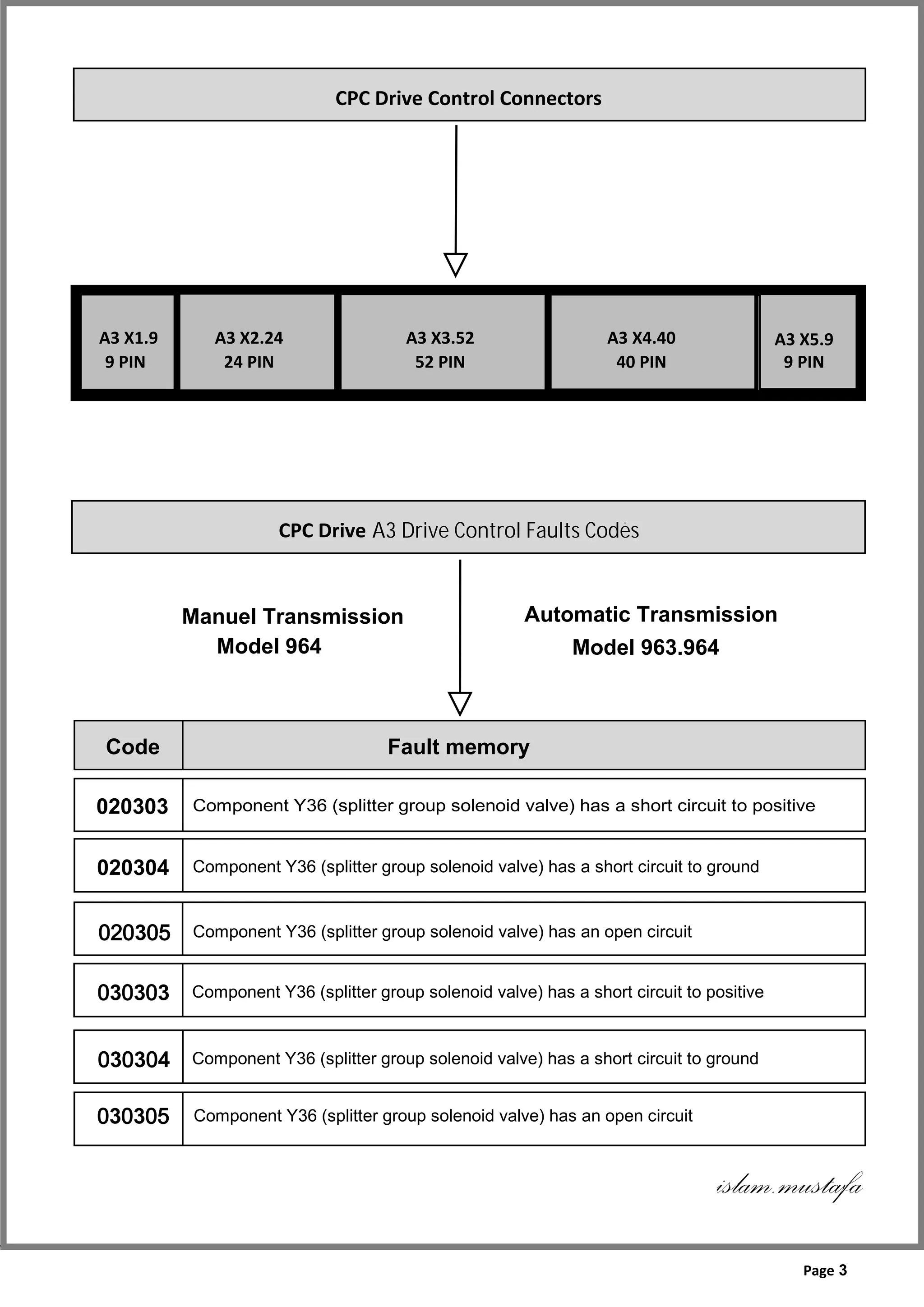 Fault code list for drive control (CPC) control unit.pdf