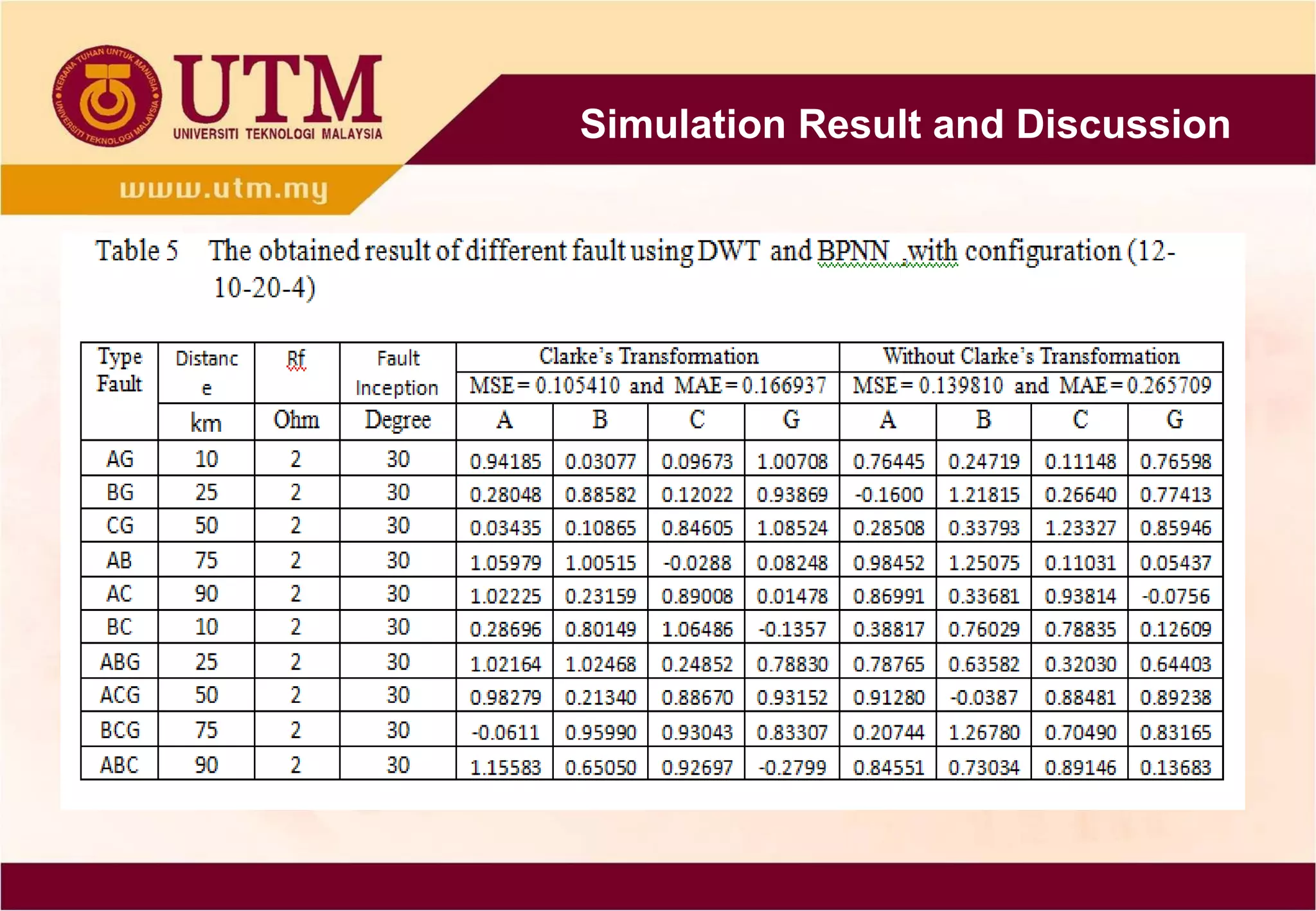 Fault Detection And Classification On Single Circuit Transmission Line Using Discrete Wavelet