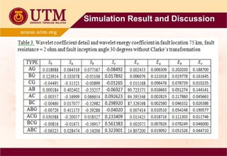 FAULT DETECTION AND CLASSIFICATION ON SINGLE CIRCUIT TRANSMISSION LINE USING DISCRETE WAVELET ...