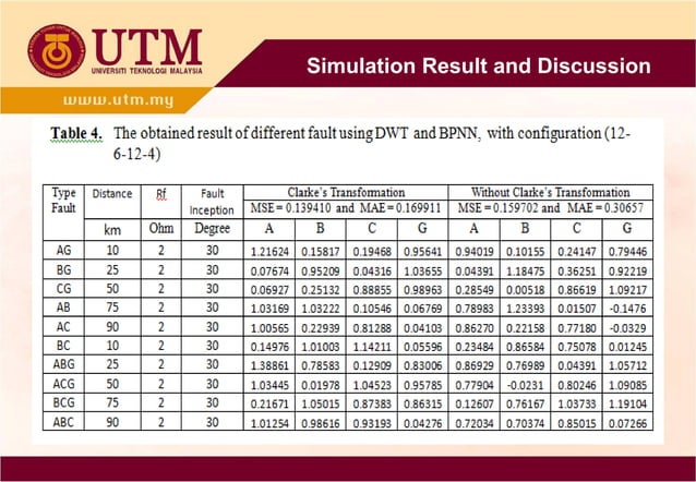 Fault Detection And Classification On Single Circuit Transmission Line Using Discrete Wavelet 