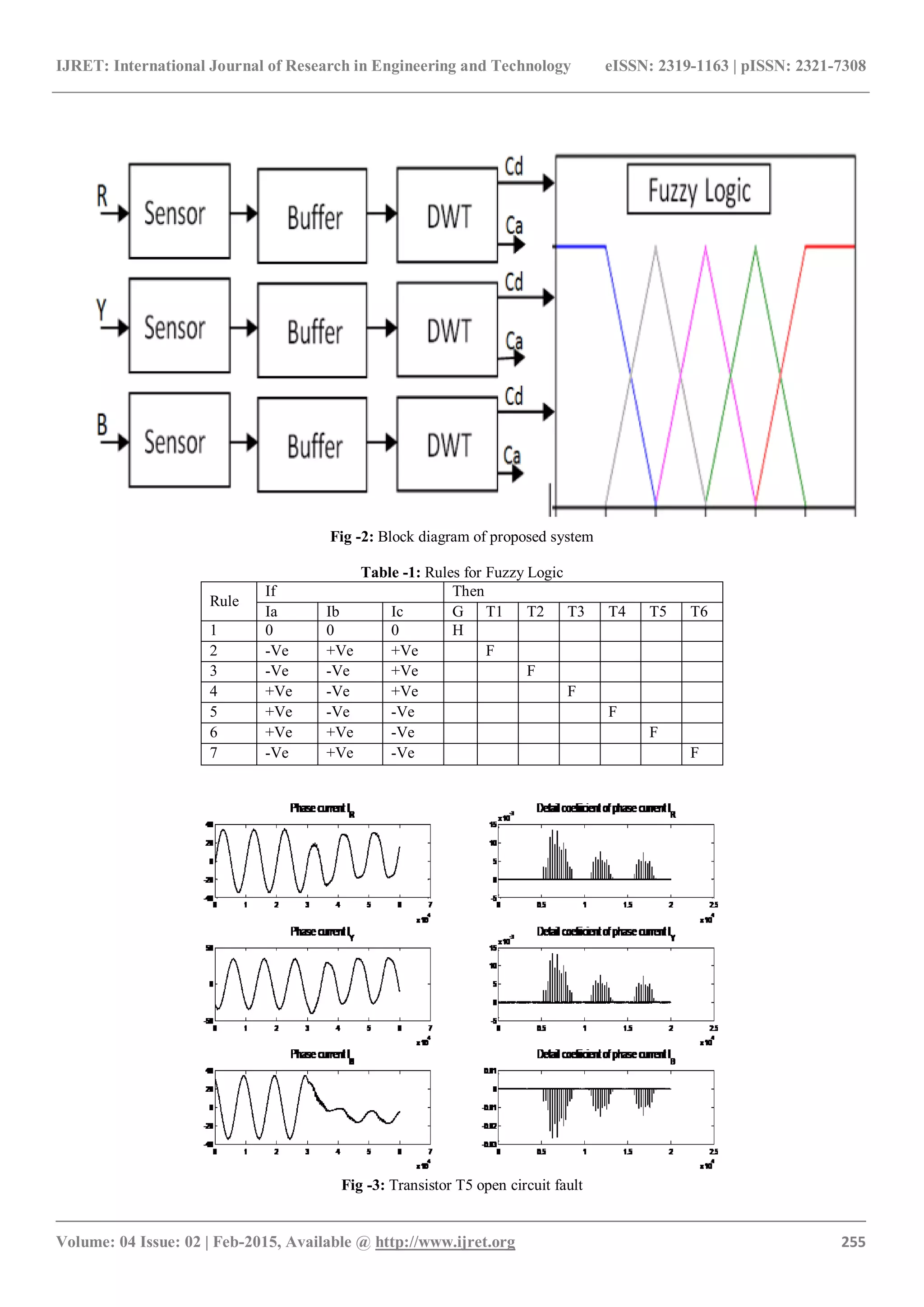 Fault detection and diagnosis of high speed switching devices in power inverter | PDF