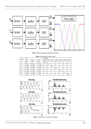 Fault detection and diagnosis of high speed switching devices in power inverter | PDF