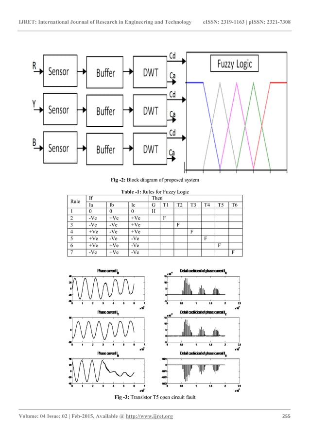 Fault detection and diagnosis of high speed switching devices in power inverter | PDF