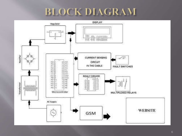 Fault detection using iot PRESENTATION | PPTX