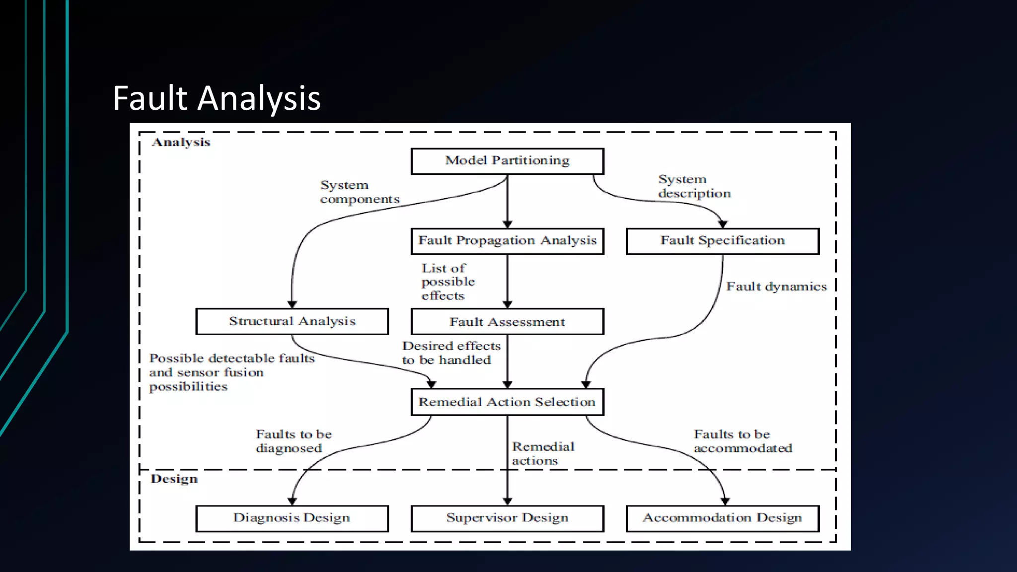 Fault diagnosis & fault tolerance in wind turbines | PPTX