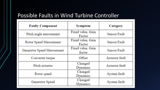 Fault diagnosis & fault tolerance in wind turbines | PPTX