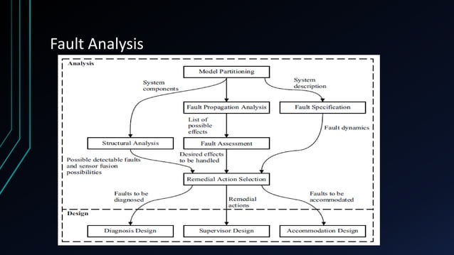 Fault diagnosis & fault tolerance in wind turbines | PPTX