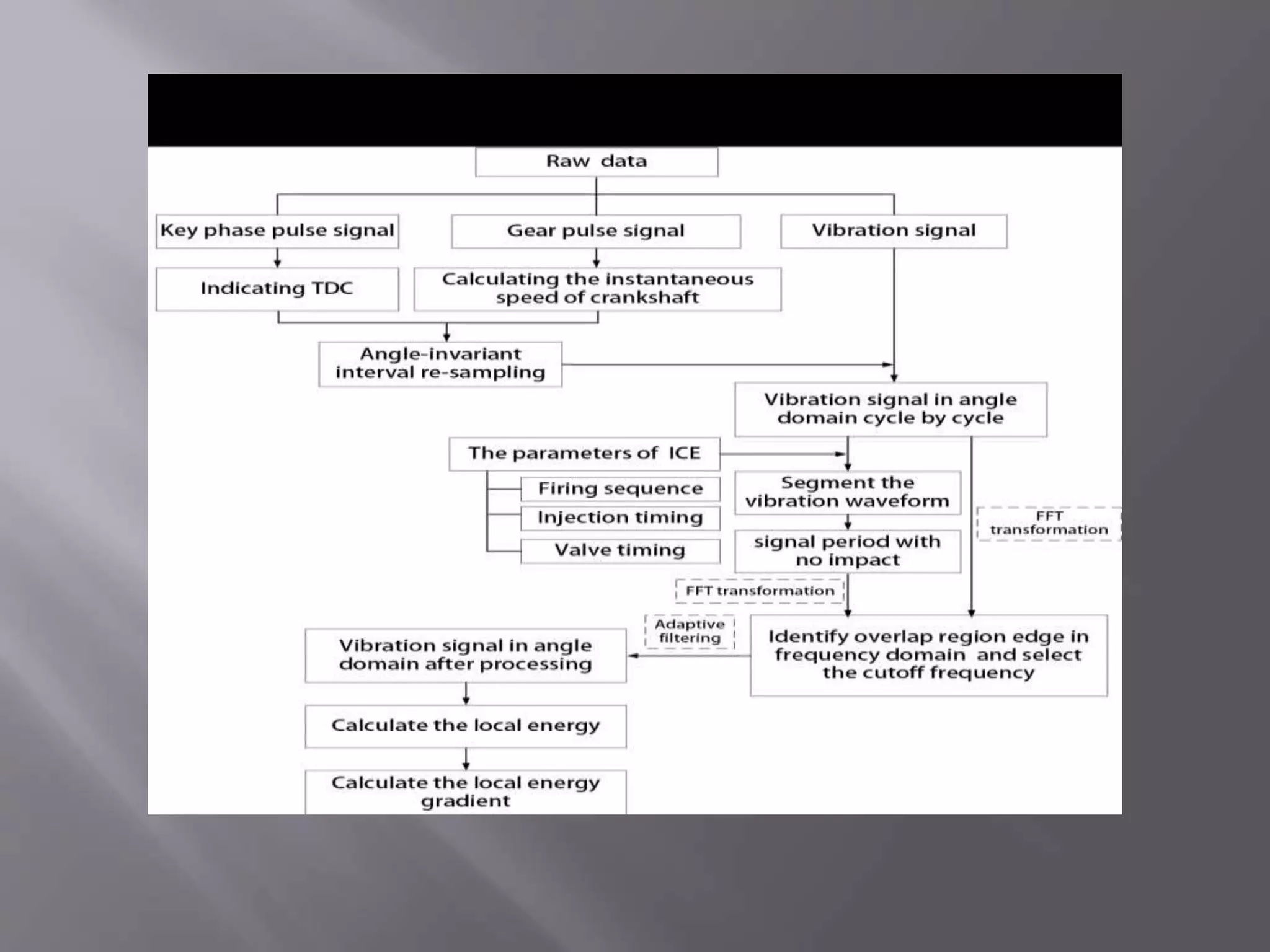 Fault diagnosis of internal combustion engine using iot | PPT