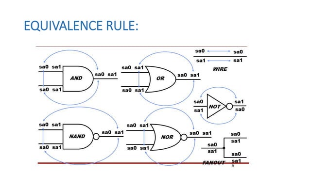 Fault equivalence and fault location | PPTX | Computing | Technology & Computing