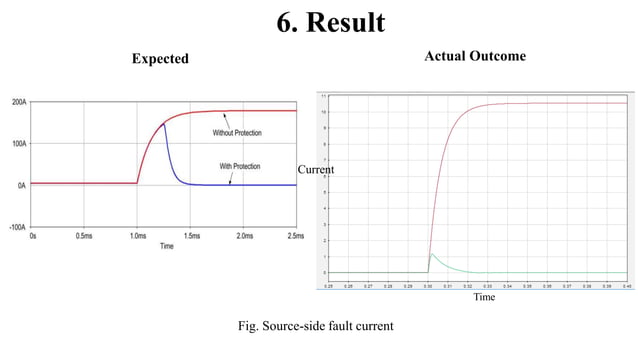 Fault Detection And Isolation In Low Voltage Dc Bus Microgrid System Ppt