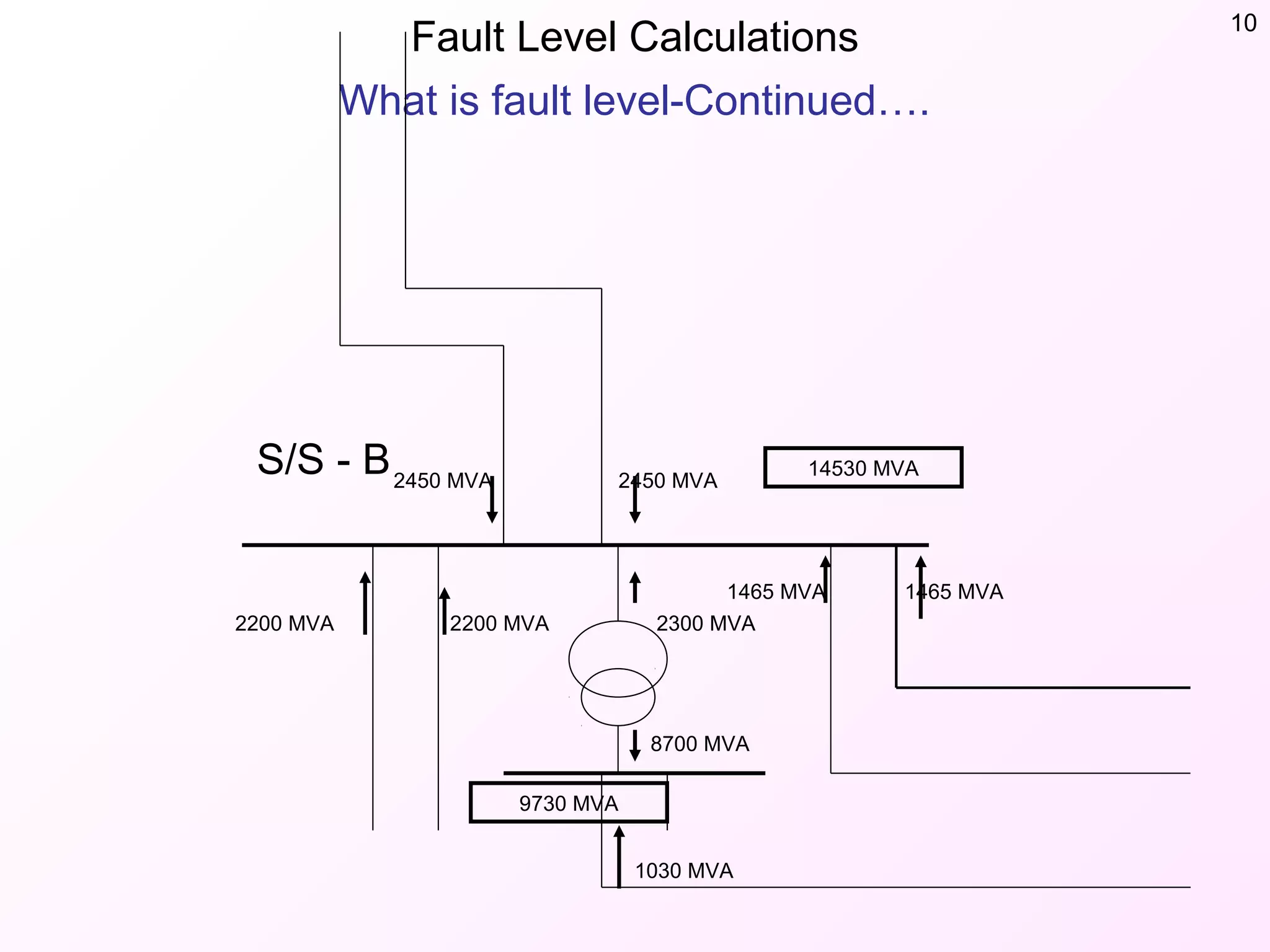 Fault level calculations | PPT