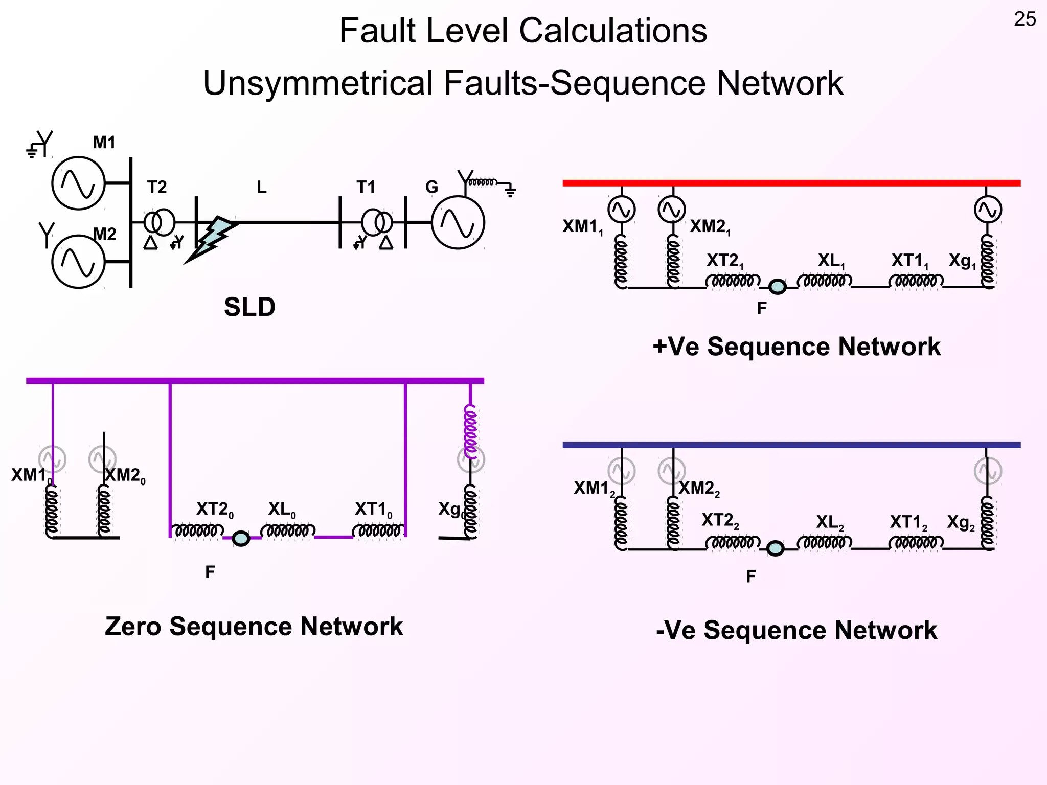 Fault level calculations | PPT