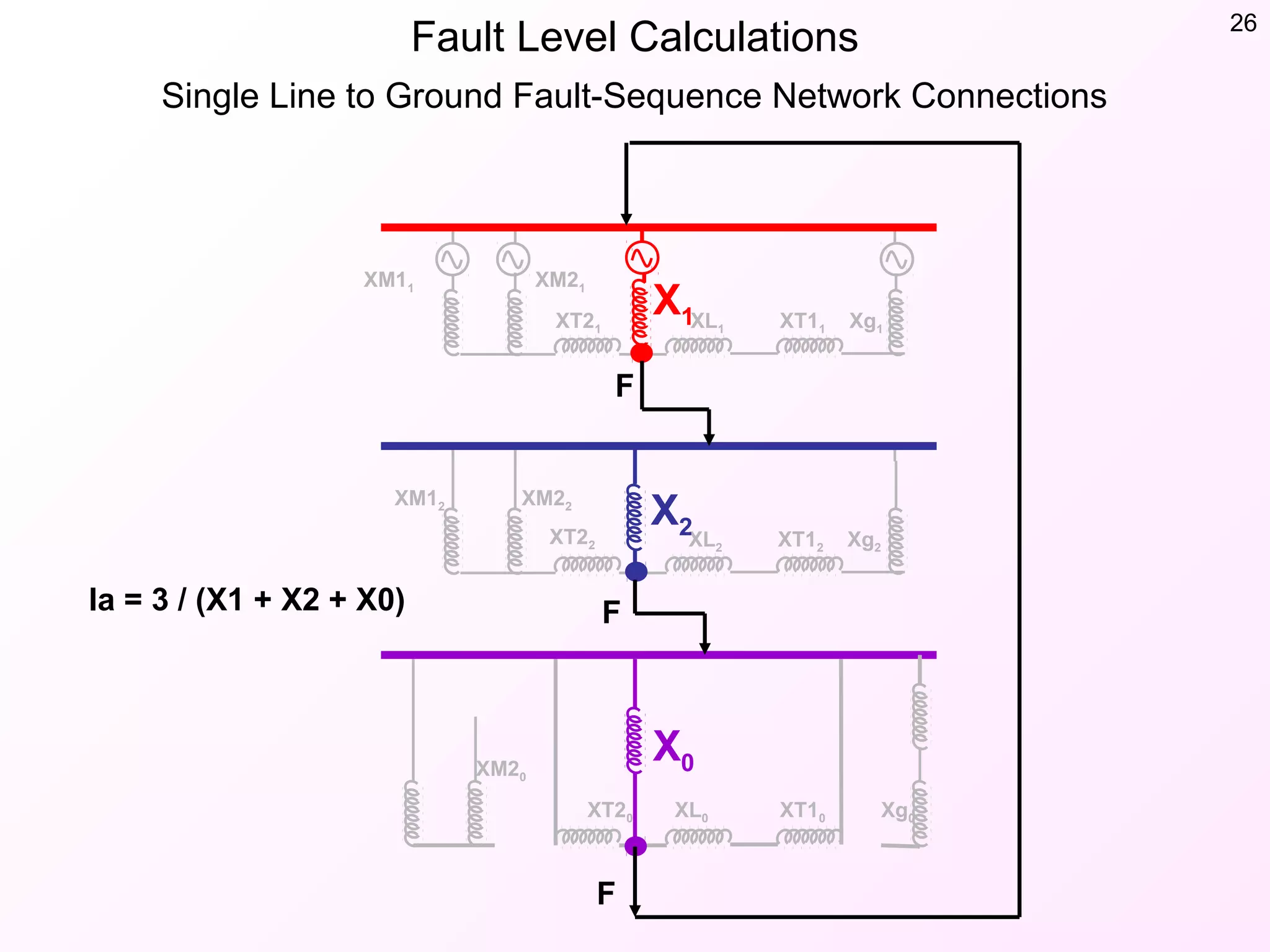 Fault level calculations | PPT