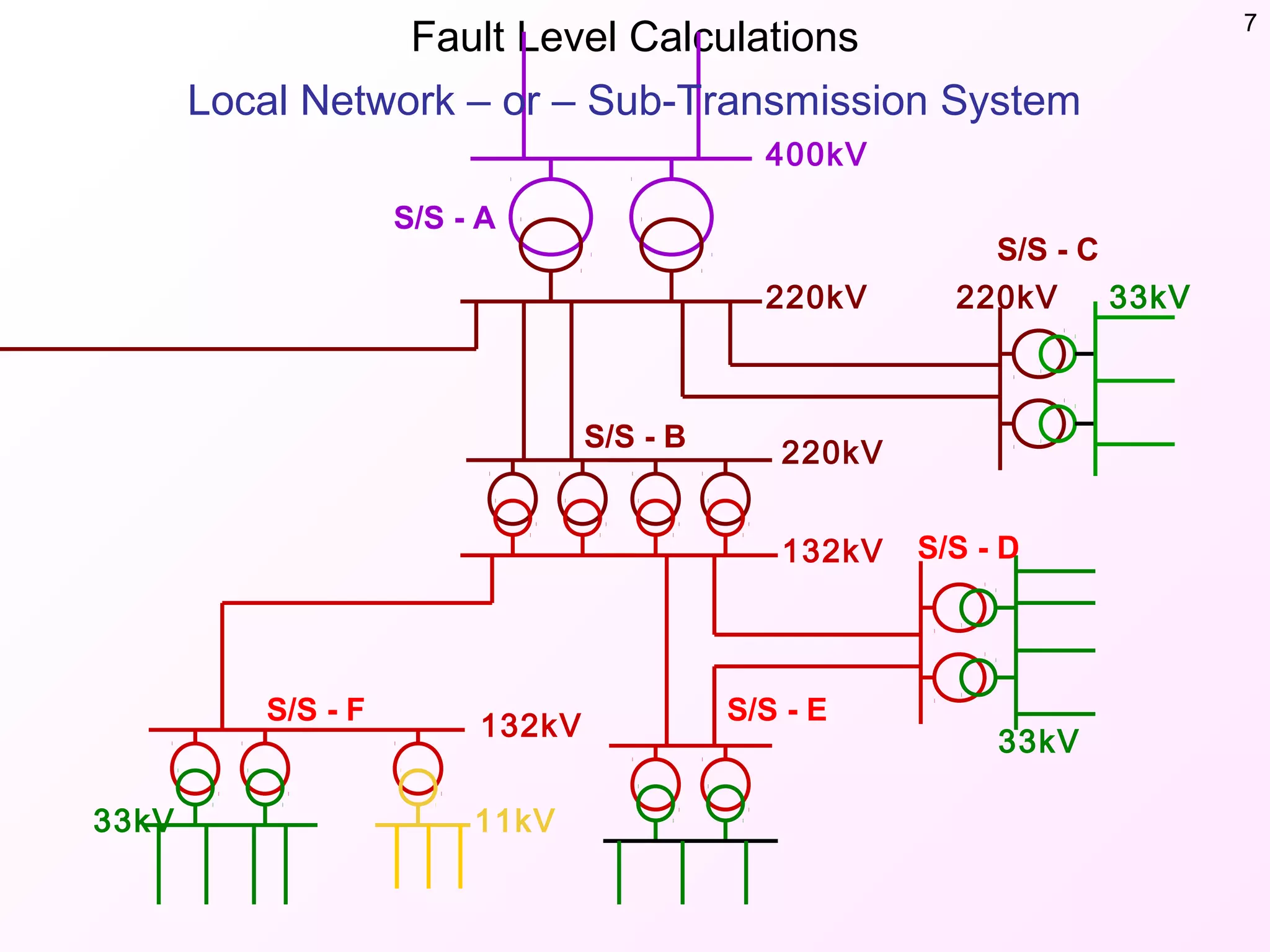 Fault level calculations | PPT