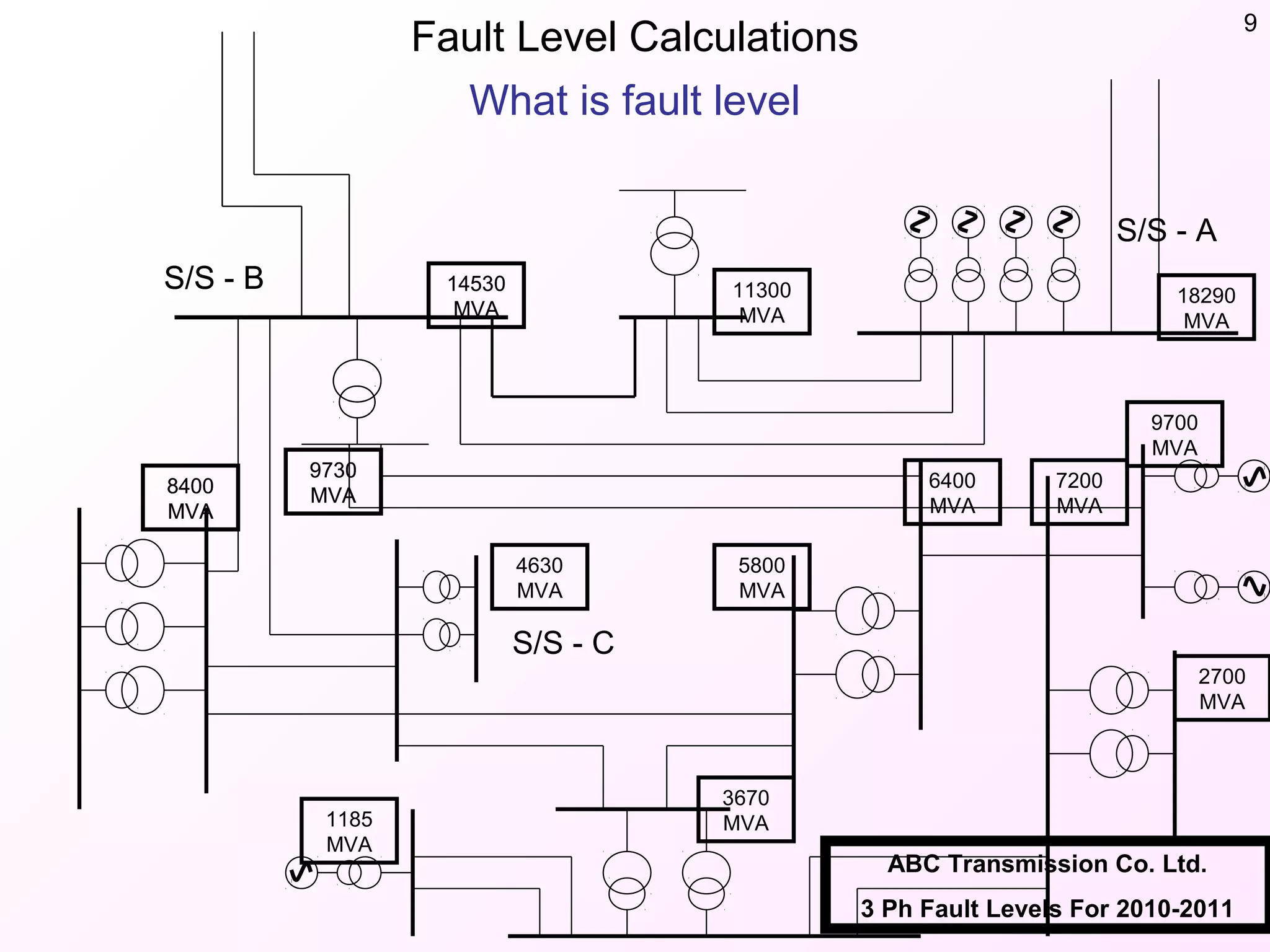 Fault level calculations | PPT