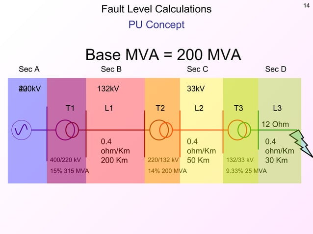 Fault level calculations | PPT