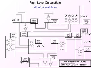 Fault level calculations | PPT