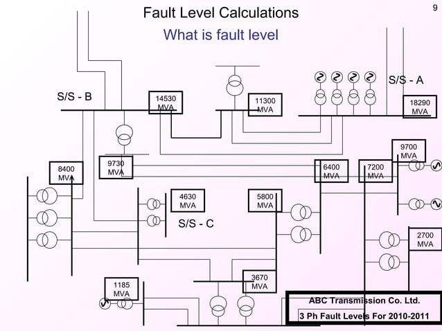 Fault level calculations | PPT