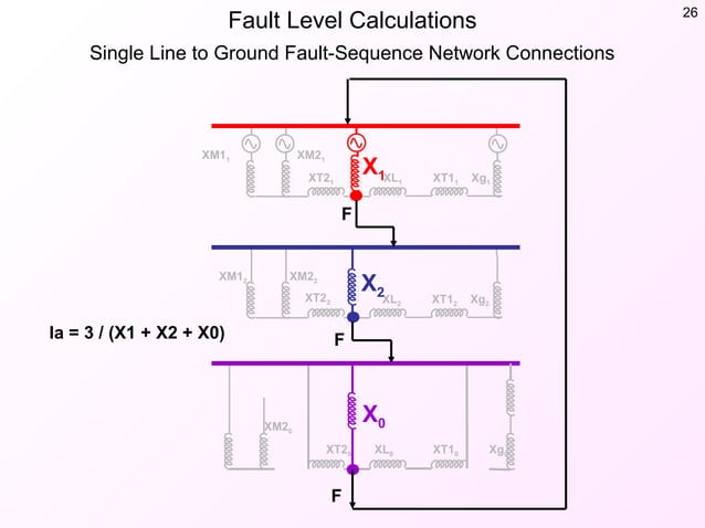 Fault level calculations | PPT