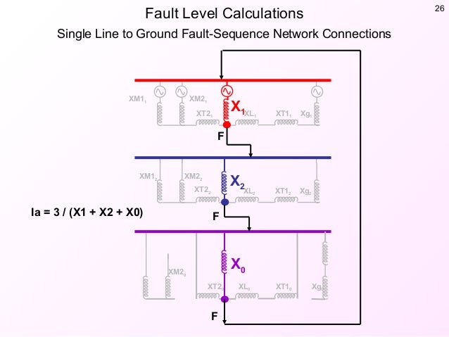 Fault level calculations