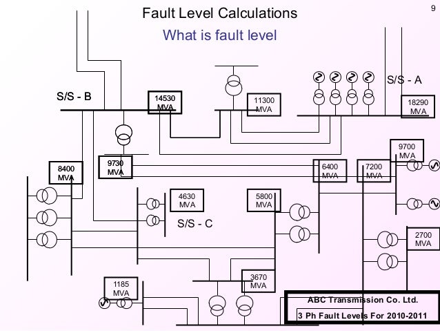 Fault level calculations
