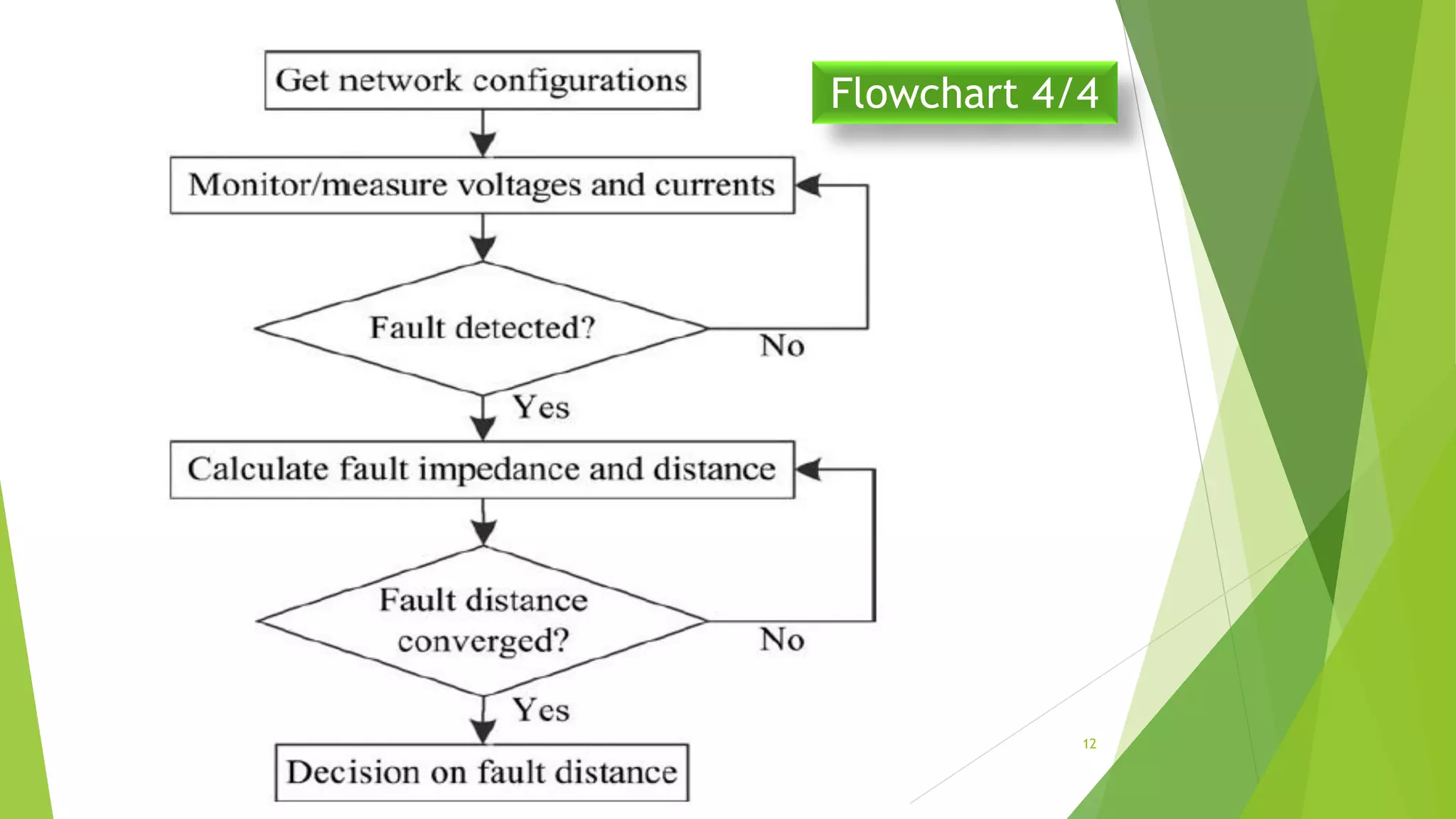 Fault location techniques in smart distribution system | PPT