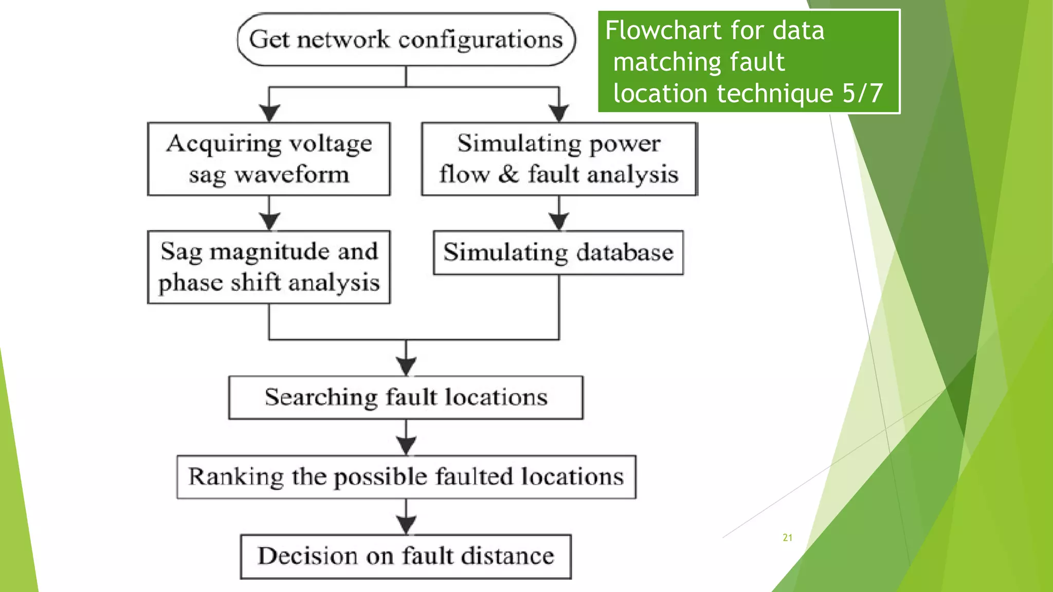 Fault location techniques in smart distribution system | PPT