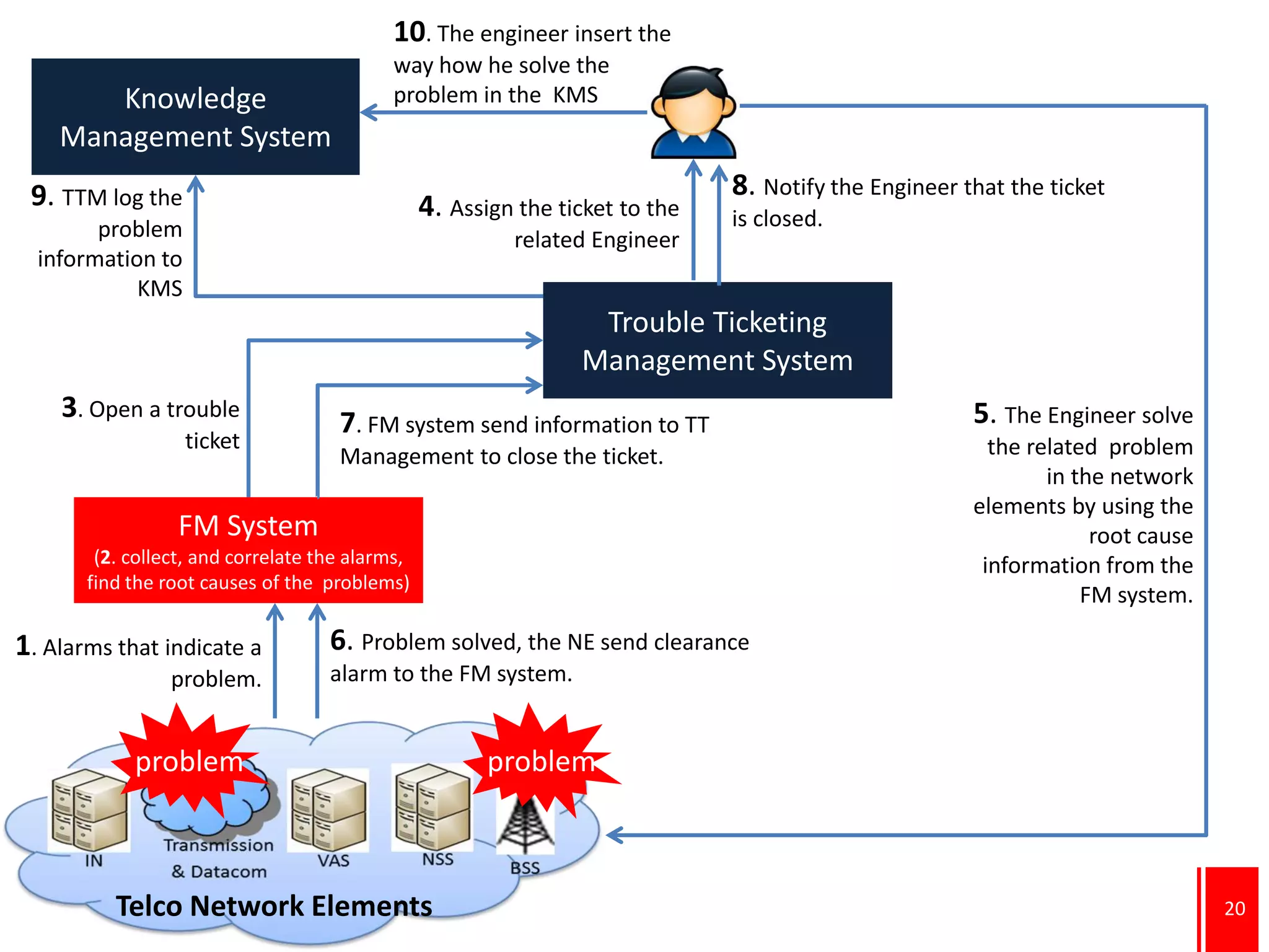 Fault Management System Oss Pdf Computer Networking Computing