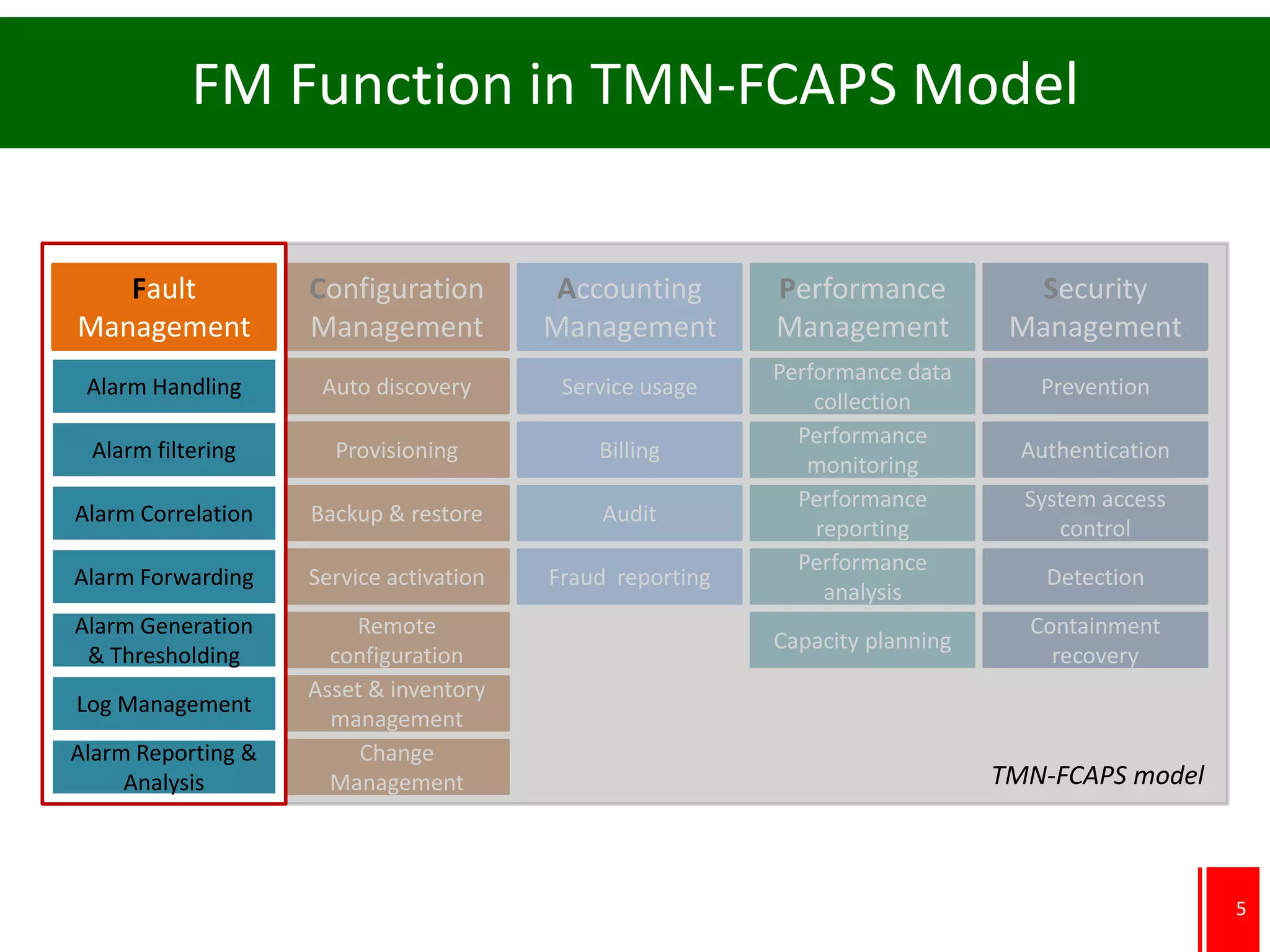 Fault Management System Oss Pdf Computer Networking Computing