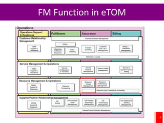 Fault Management System (OSS) | PDF