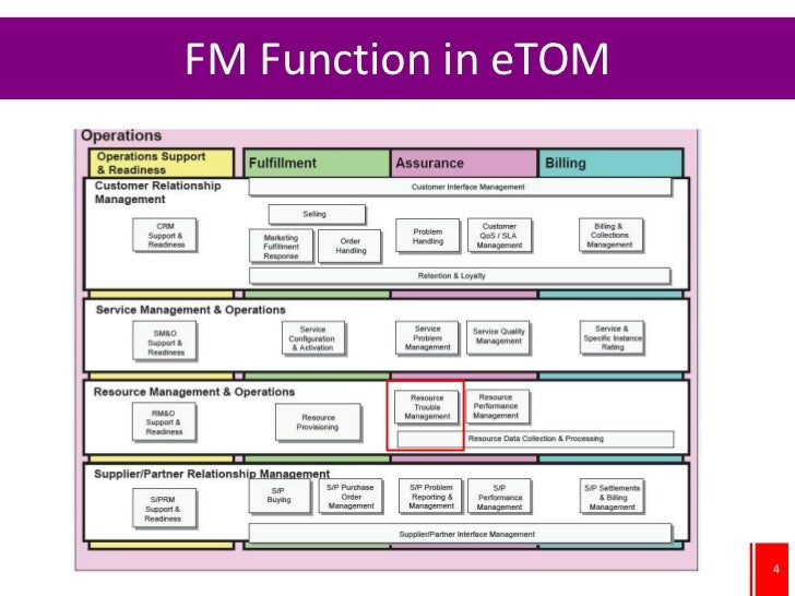 Fault Management System (OSS)