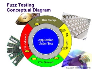 Fault Models and Fuzzing | PPT
